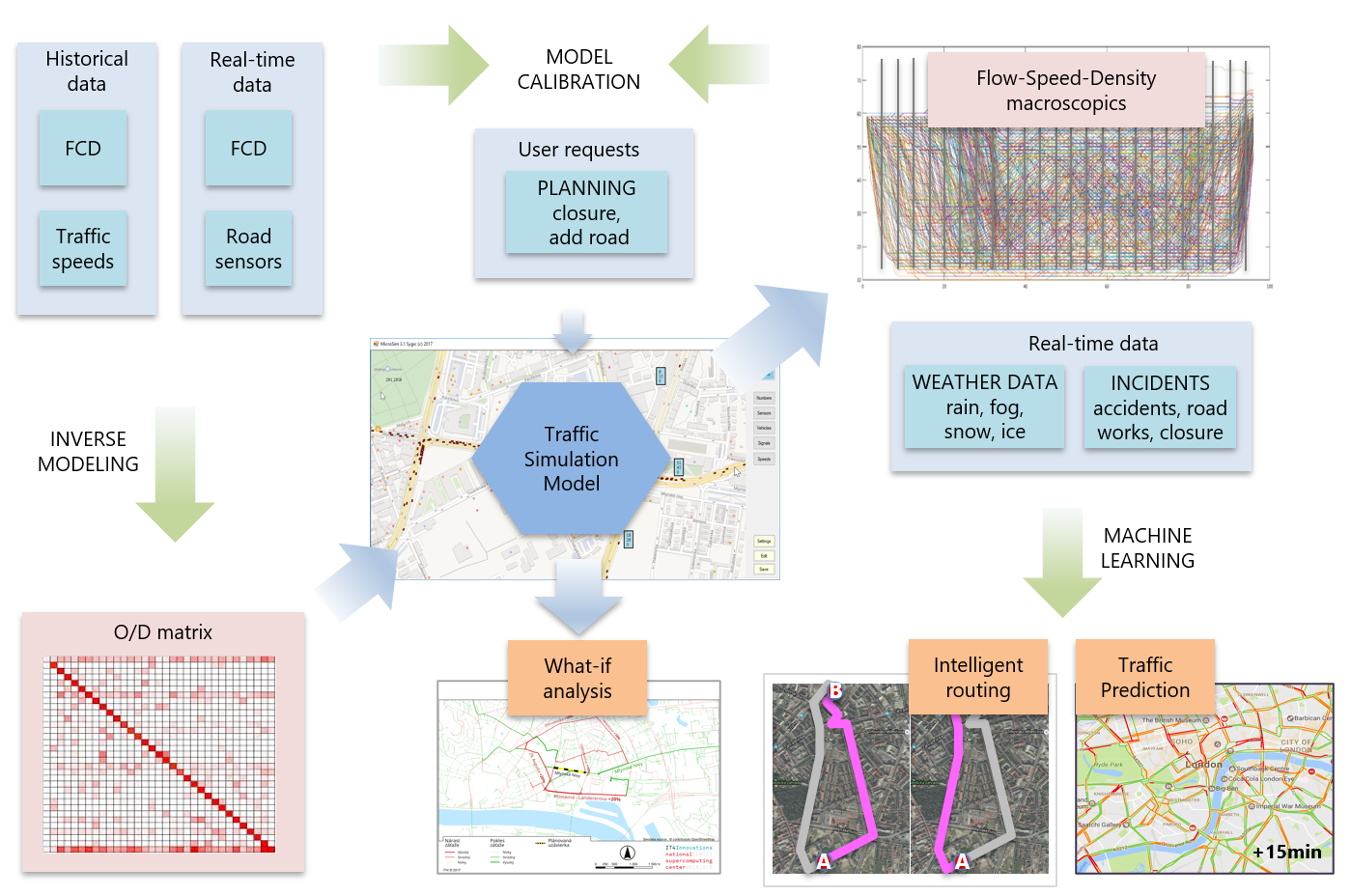 Traffic modeling - EVEREST